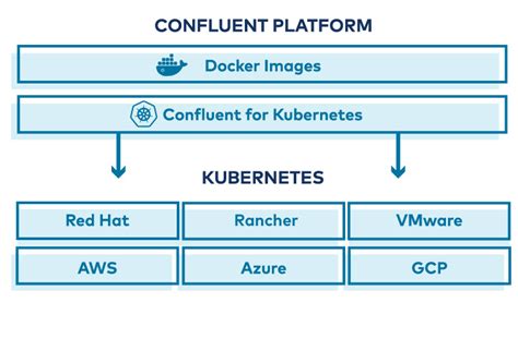 Deploy Automate And Manage Kafka On Any Infrastructure Confluent
