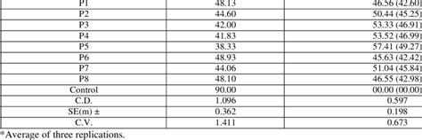 Effect Of Isolates Of Phyllosphere Microflora On The Mycelial Growth Of