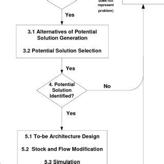 The Six Step Process Download Scientific Diagram