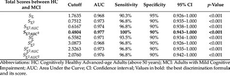 diagnostic score classification between hc and mci download