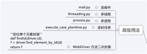 Selenium 总结(思维导图)自动化测试selenium思维导图 Csdn博客 Selenium 总结(思维导图)自动化测试selenium思维导图 Csdn博客