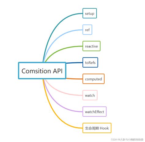 Vue3051cto博客uniapp Vue30
