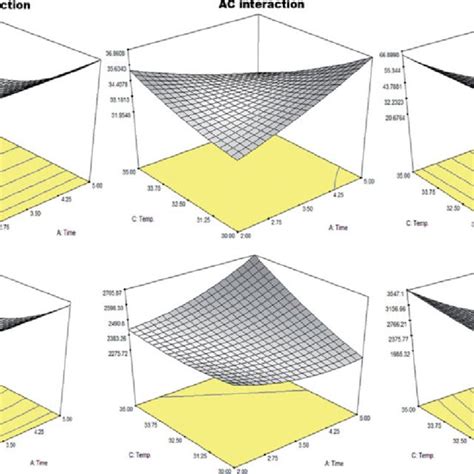 The Three Dimensional Surface Plots Showing The Relative Effect Of Two