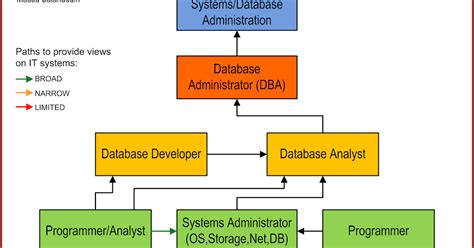 core it digest an overview of a dba
