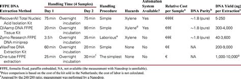 Comparison Of Selected Dna Extraction Methods For Dna Extraction From