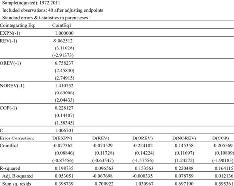 Vector Error Correction Result Download Table