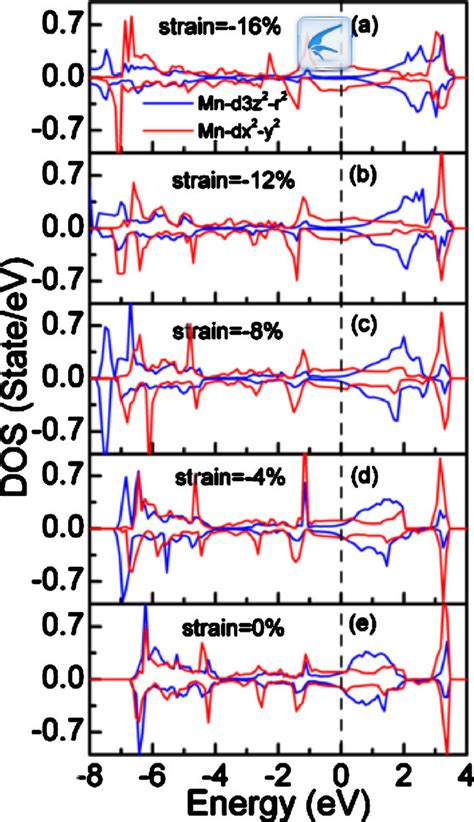 Color Online Orbital Resolved Density Of States For Mn E G States With