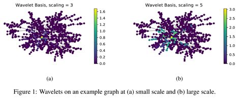 Github Benedekrozemberczki Graphwaveletneuralnetwork A Pytorch Implementation Of Graph