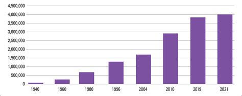 Diabetes Type 2 Graphs