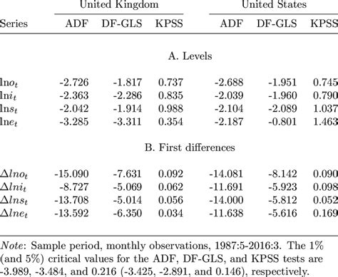 Unit Root And Stationary Tests Download Table