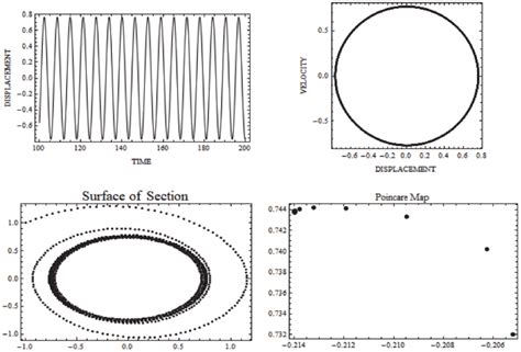 Time Series Plot Phase Plot Surface Of Section And Poincaré Map For