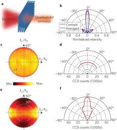 Directional Quantum Dot Emission From Within The Zima Schematic Of Download Scientific