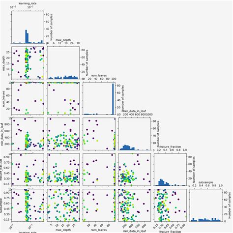scikit optimize bayesian hyperparameter optimization in python