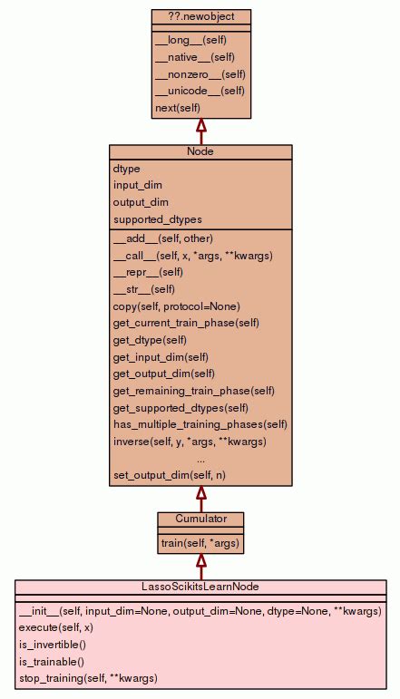 Mdp Nodes Lassoscikitslearnnode