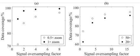 Effects Of Signal Oversampling On Data Coverage For Ebpbf Ti 6al 4v