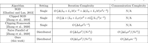 table 1 from a communication efficient distributed gradient clipping