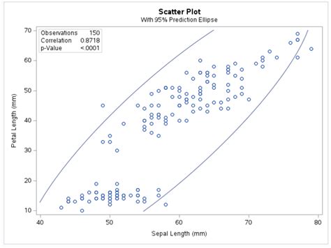 How To Calculate Correlation In Sas With Examples