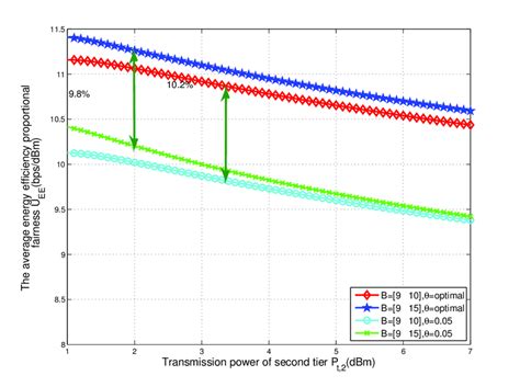 Energy Efficiency Proportional Fairness Of Total Two Tier Heterogeneous