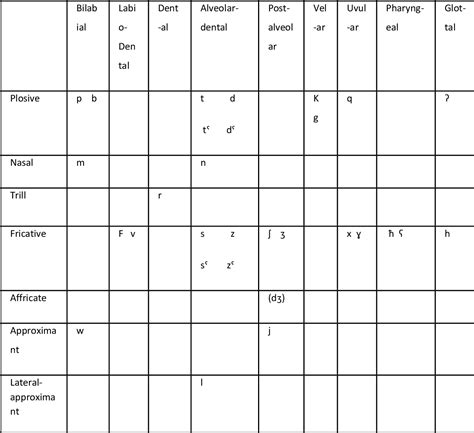 Table 1 From Speech Sound Acquisition And Phonological Error Patterns