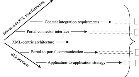 Architectural Decisions Download Scientific Diagram