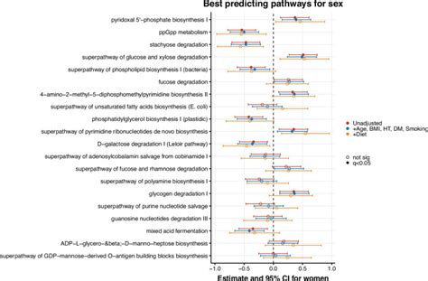 Machine Learning Analysis Of Sex And Menopausal Differences In The Gut Microbiome In The Helius