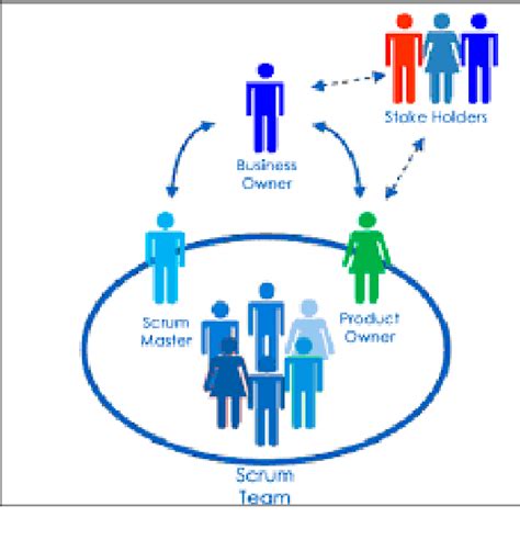 Figure 1 From Dynamic Agile Distributed Development Method Semantic