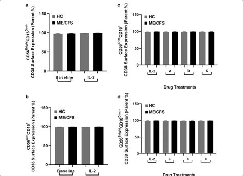 Cd38 Surface Expression On Cd56 Bright Cd16 Dim− And Cd56 Dim Cd16