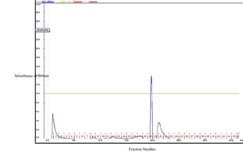 Elution Profile Of Asparaginase From Superose 12 Chromatography Column Download Scientific