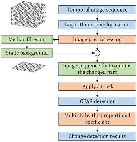 Spaceborne SAR Time Series Images Change Detection Based On SAR SIFT Logarithm Background