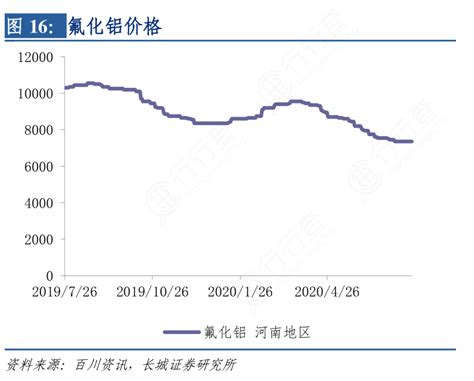 氟化铝价格行行查行业研究数据库