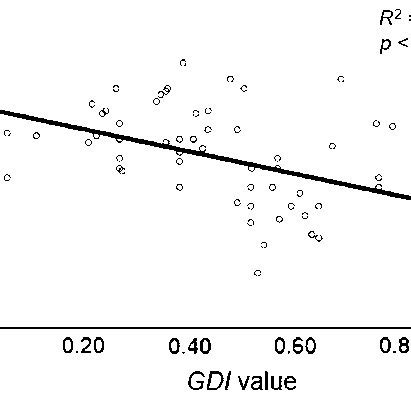 Result Of Linear Regression Analysis Showing Significant Negative Download Scientific Diagram
