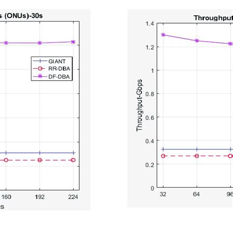 A Brief Comparison Of Round Robin Rr Gigapon Access Network Giant Download Table