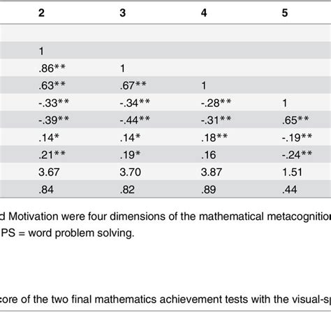 Summary Of The Partial Correlations Means And Standard Deviations For
