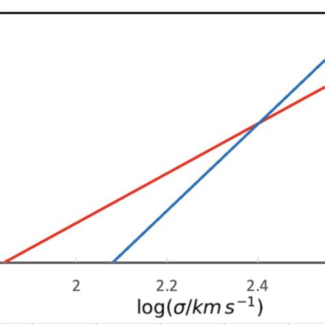 Fits For The M σ Relation For Sersic Red And Core Sersic Blue