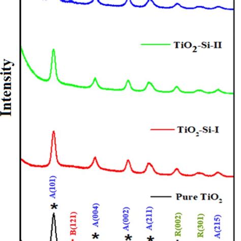 Fourier Transform Infrared Spectroscopy FTIR Spectra Of Pure TiO Download Scientific