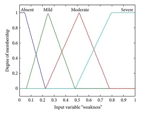 Membership Function Plots For The Various Input And Output Variables