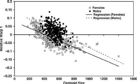 Allometry Plots Of Relative Warp 1 Versus Centroid Size And Regression Download Scientific