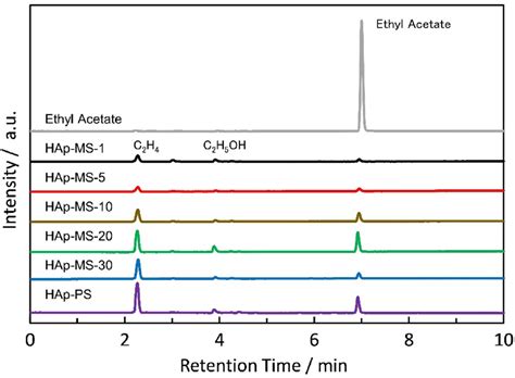 Gc Spectra Of Ethyl Acetate Before And After Catalytic Decomposition At Download Scientific