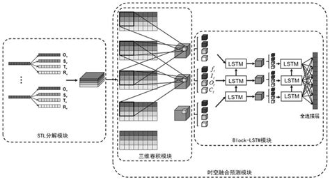 一种基于融合序列分解与时空卷积的时序预测方法与流程