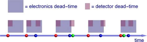 Schematic Of Continuous Photon Detectionregistration With Dead Time