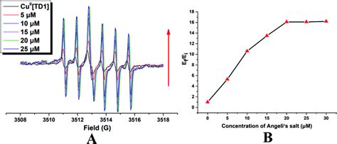 A Concentration Dependent Epr Spectra Obtained By Incubating