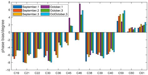 Remote Sensing Free Full Text Carrier Characteristic Bias Estimation Between Gnss Signals