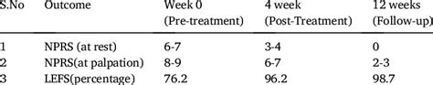 outcomes at different follow up period download scientific diagram
