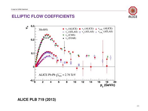 Ppt Heavy Ion Collisions At High Energy Powerpoint Presentation Free Download Id1943465