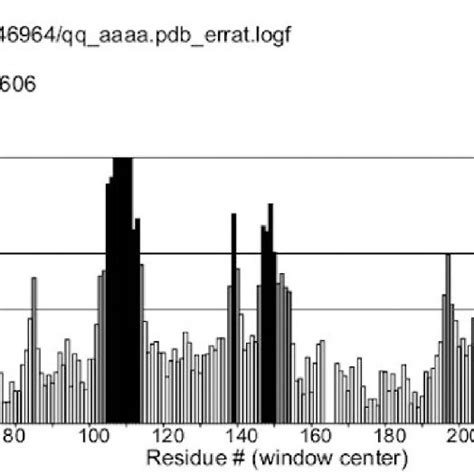 Validation Of Modelled Protein Structure Via Errat Tool Showing Good Download Scientific