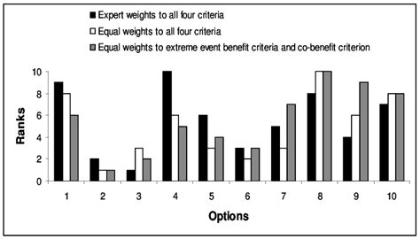 sensitivity of ranks of options to different weights for the evaluation