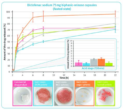The Release Of The Drug Substance From Diclofenac Sodium 75 Mg Download Scientific Diagram