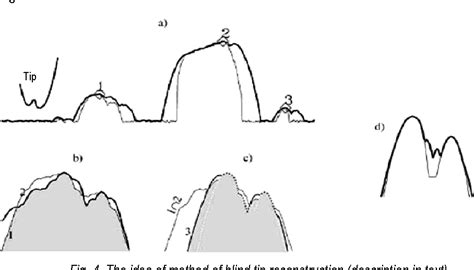 Figure 1 From Methods Of Reconstruction Of Surface Profiles Measured By Stylus Method Semantic
