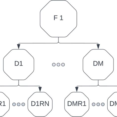 The Supply Chain Scheme Structure The Root Node F1 Is A Single Download Scientific Diagram