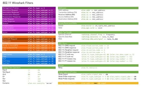 Best Of Wireshark Filter Cheat Sheet Mac Address Cheating Cheat Sheets